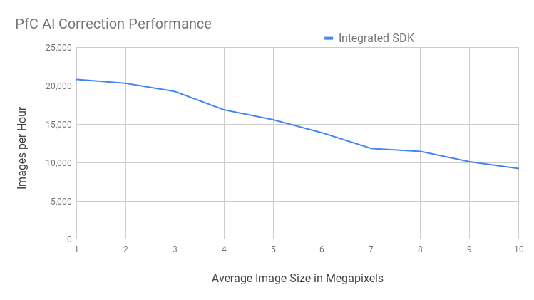 V10 SDK Correction Speed | EyeQ